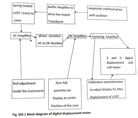 Measurement Of Linear Displacement Using Lvdt Electrical Engineering