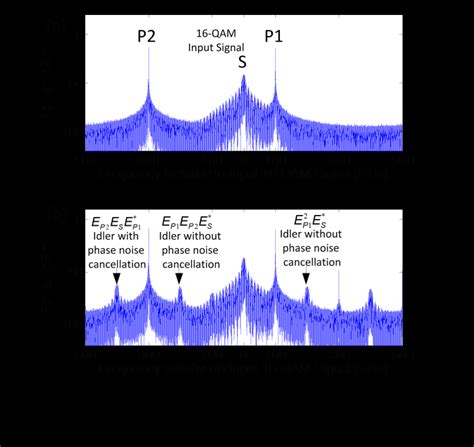 Calculated A Input Spectrum Showing Signals And The Two Pumps B Download Scientific