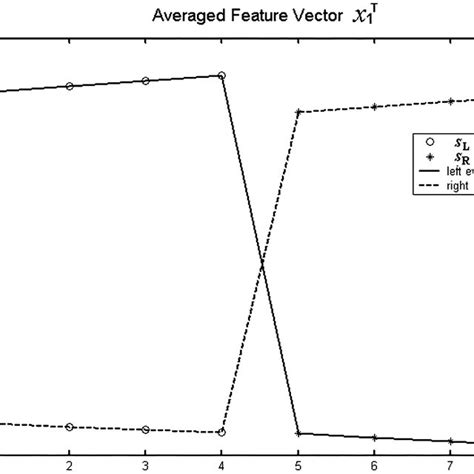 Averaged Feature Vector X X X Consisting Of S S S And S S S Denoted