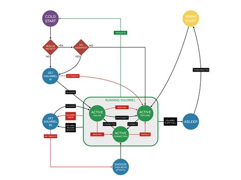 Dealing With Intermittent And Or Regular Wifi Connectivity Loss On Electric Imp