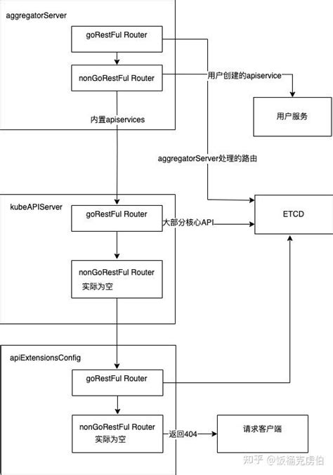 Kube Apiserver源码剖析与开发(四):kubeapiserver创建(一) 知乎 Kube Apiserver源码剖析与开发(四):kubeapiserver创建(一) 知乎