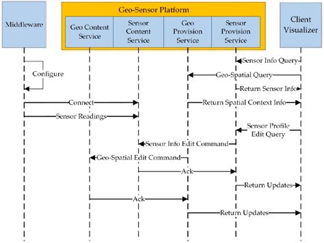 Figure 1 From Geo Sensor Framework And Composition Toolbox For Efficient Deployment Of Multiple