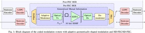 Figure 1 From Rate Adaptive Coded Modulation With Geometrically Shaped Constellations Semantic