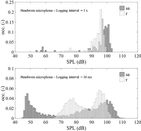 Histograms Of SPL Occurrences Related To Speech Samples In Which A Map Download Scientific