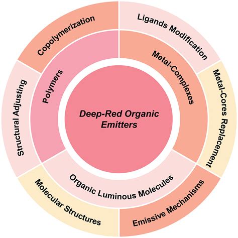 Recent Advances Of Organic Emitters In Deep‐red Light‐emitting Electrochemical Cells Zhao