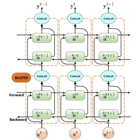 two stacked layer structure in bi directional lstm with three download scientific diagram