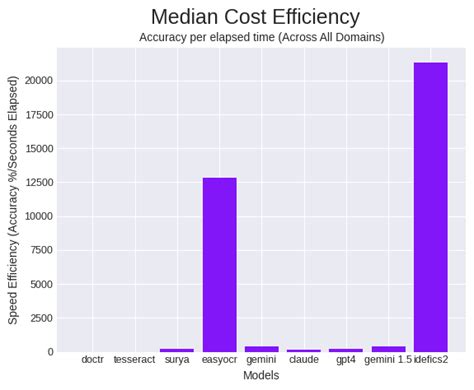 Best Ocr Models For Text Recognition In Images
