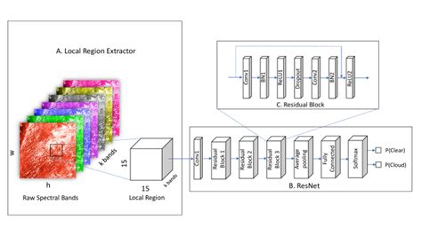 Deepmask An Algorithm For Cloud And Cloud Shadow Detection In Optical