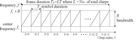 Figure 1 From A Novel Dft Based Doa Estimation By A Virtual Array