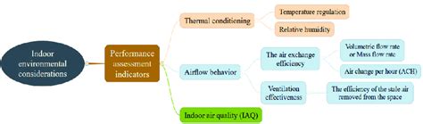 Indicators Of Performance Download Scientific Diagram