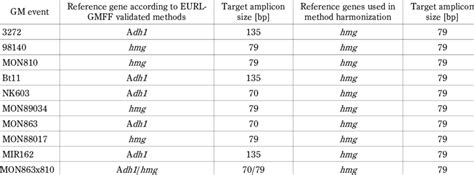 Endogenous Maize Reference Genes And The Corresponding Target Amplicons