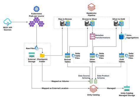 Data Platform Implementation Using Databricks Pdf
