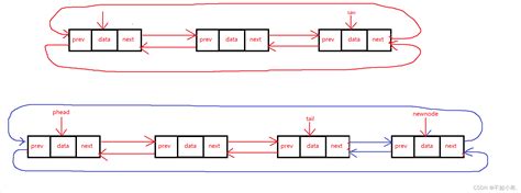 数据结构篇三:双向循环链表 Csdn博客 数据结构篇三:双向循环链表 Csdn博客