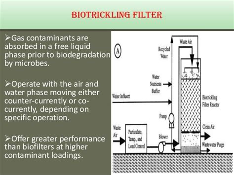 Biofilters And Air Pollution Controll By Aabid Mir