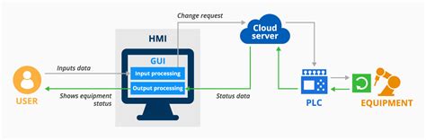Hmi Software Architecture Features Benefits