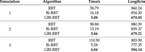 Comparison Of The Results Of 30 Experiments Averaged Over Three Path