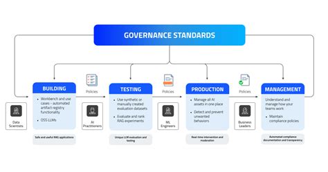 Datarobot Ranked 1 For Governance Use Case By Gartner® Inside Our Trusted Ai Governance