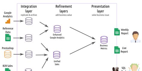 Data Warehouse Manifesto Enabling Agile Analytics