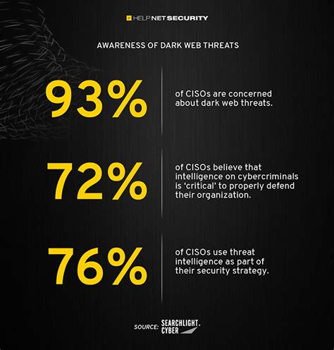 Dark Web Zekası Ile Düşmanları Anlamak Siber Ulak