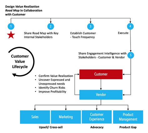 “the Value Realization Road Map How To Ensure Customer Satisfaction” Javed Matin