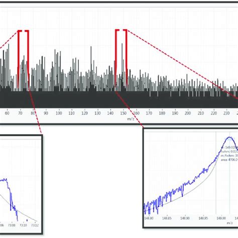 A Typical Td Ptr Tof Ms Spectrum Of Urban Aerosol Samples Collected In