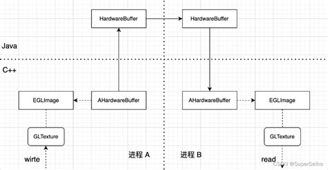 Android渲染 Ahardwarebuffer Csdn博客