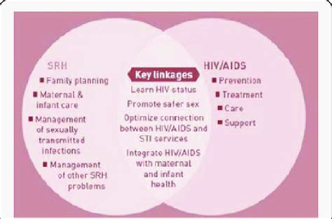 A Framework For Priority Linkages Between Sexual And Reproductive Download Scientific Diagram