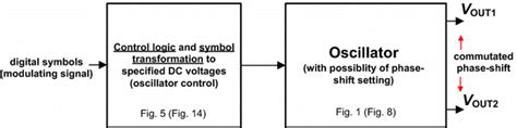 Block Concept Of Proposed Phase Shift Modulation System Download Scientific Diagram
