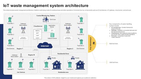 IoT Waste Management System Architecture IoT Driven Waste Management Reducing IoT SS V PPT Example