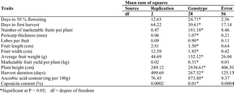 Analysis Of Variance For Yield And Horticultural Traits In Bell Pepper Download Table