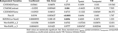 Multivariate Analysis Results Showing The Texture Parameters