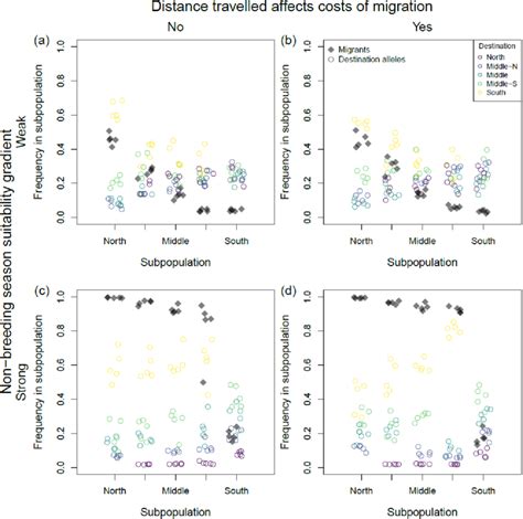 Figure S3 Metapopulation Structure After 10000 Years Of Evolution