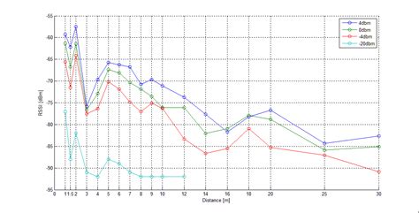 nrf51822 beacon kit big notches in rssi vs distance plot nordic qanda