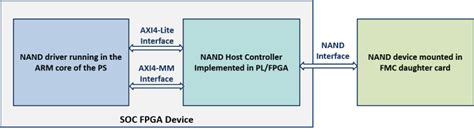 Nand Flash Controller Ip Enabling Efficient Data Interface With Flash