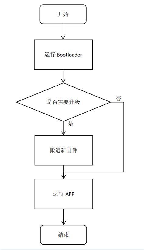 Stm32 Iap应用开发——自制bootloaderstm32 Bootloader Csdn博客