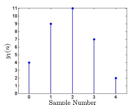 Learn About The Overlap Add Method Linear Filtering Based On The