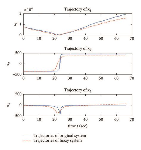 The Sample Trajectories Of The Fuzzy System 67 With Coefficient
