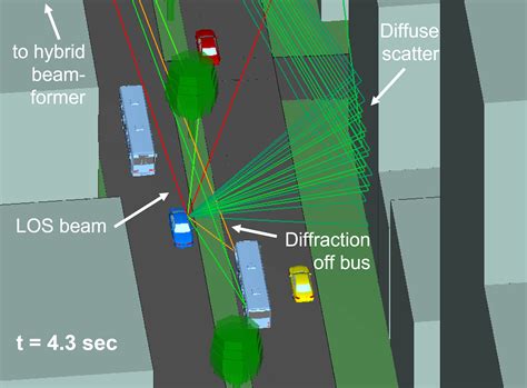 Mmwave Massive Mimo Beamforming In Dynamic Urban Environments Remcom