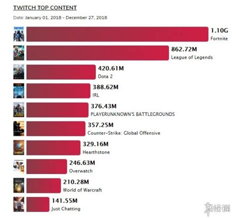 2018年twitch平台直播观看总时长top 10 《堡垒之夜》第一！新浪游戏手机新浪网