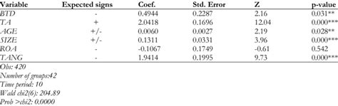 result of the linear regression pcses method download scientific diagram
