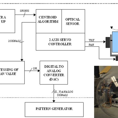 Internal Configuration Of The Camera A Block Diagram Of The Hardware Download Scientific