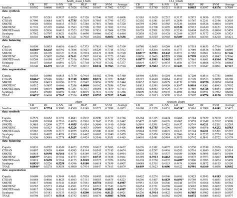 Table Ii From Data Centric Ai To Improve Churn Prediction With