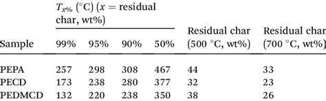 Tga Parameters Of Flame Retardant Samples In N 2 Atmosphere Download Scientific Diagram