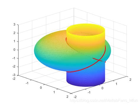 如何使用matlab绘制各类特殊图形matlab绘制不规则闭合 Csdn博客