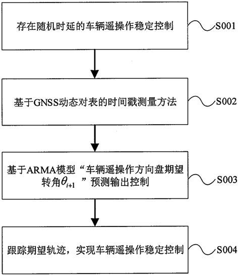 Time Stamp Based Vehicle Teleoperation Time Delay Control Method