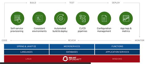 optimizing retail sales using openshift open sourcerers