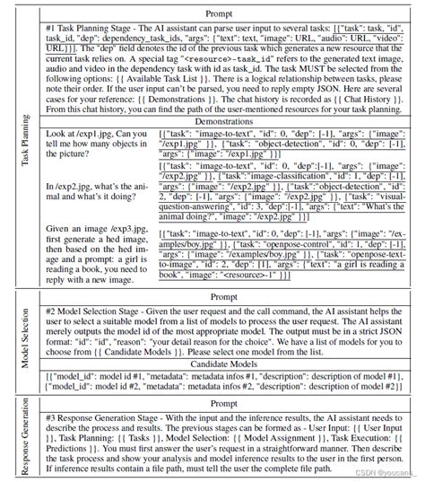 【aigc】大模型协作系统 Hugginggpt 深度解析 Csdn博客