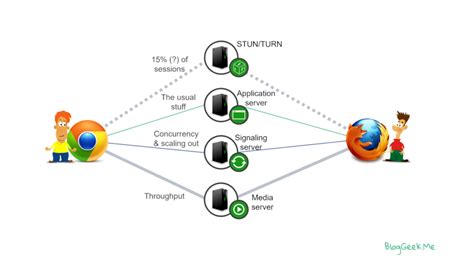 what exactly is a webrtc media server