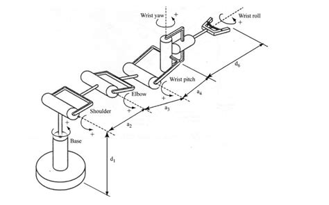 Solved For The Standard Six Axis Robot Manipulator Depicted