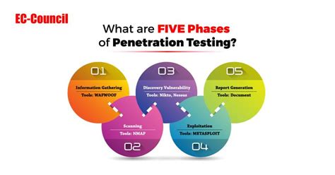 Ec Council On Linkedin Eccouncil Hackerhelp Cybersecurity Cybercrime Cyberattack Pentesting